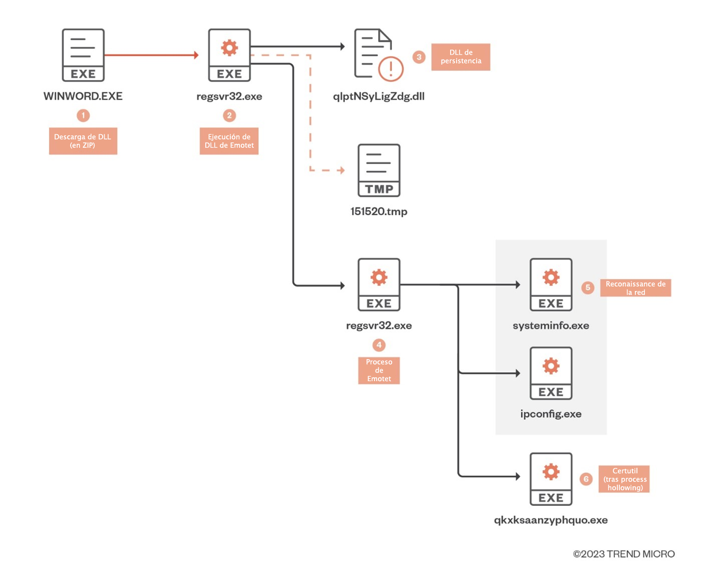 El regreso de Emotet y sus nuevas técnicas – EDSI Trend